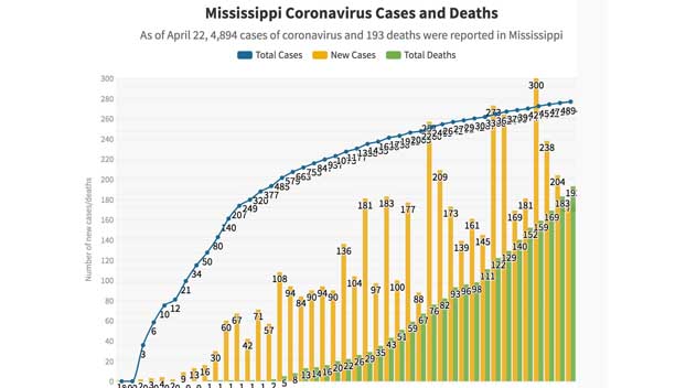 The Latest: Mississippi coronavirus cases, deaths continue to climb ...