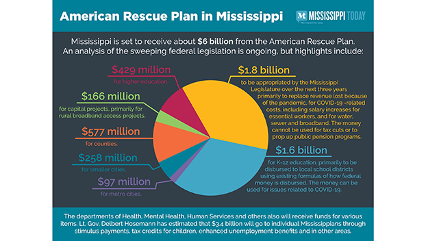 Billions will flow to Mississippi from Rescue Act. Where will it go ...